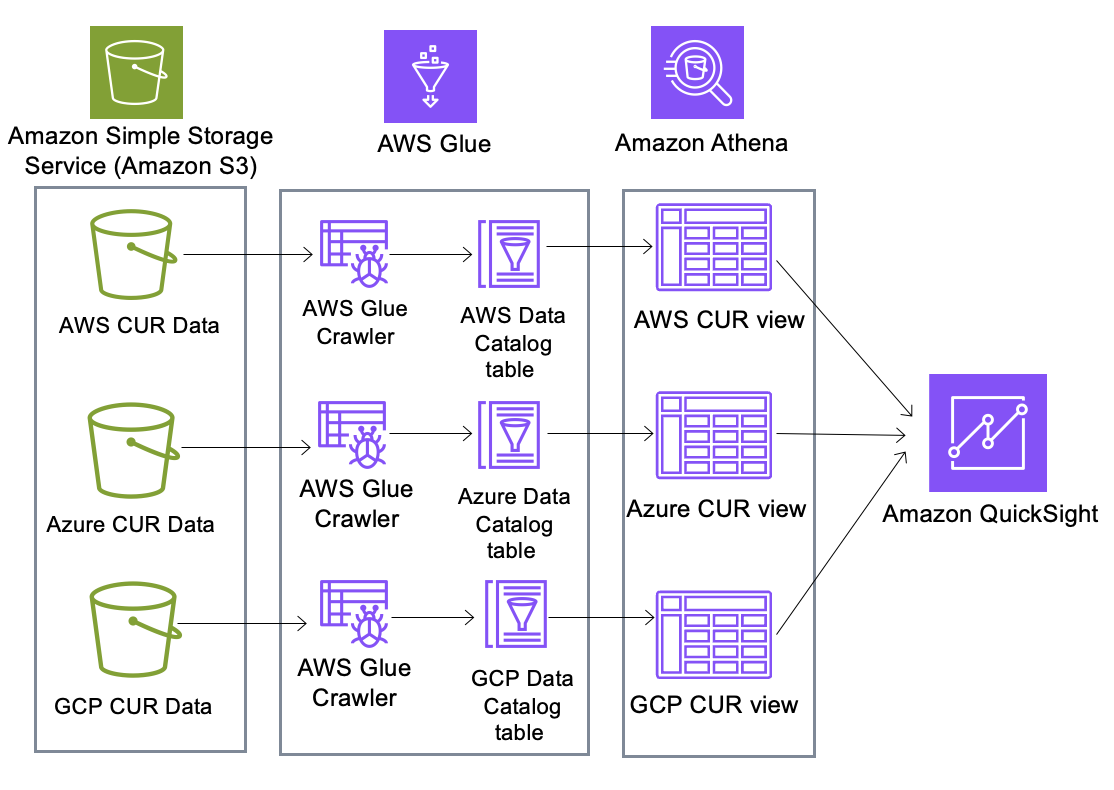 Create a multicloud FinOps dashboard with Amazon QuickSight using AWS ...
