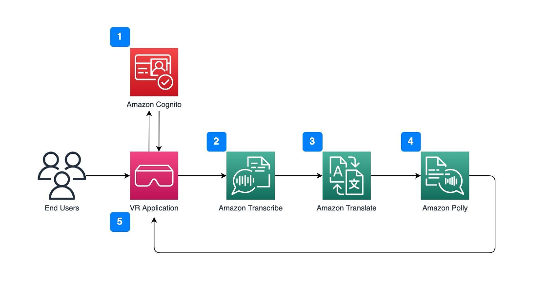 Live Translations in the Metaverse | AWS Spatial Computing Blog