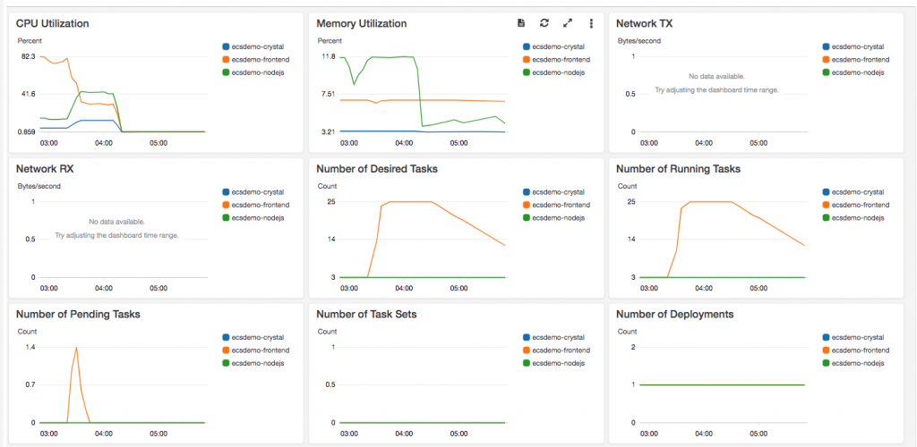Amazon ECS向けAmazon CloudWatch Container Insightsについて | Amazon Web Services ブログ