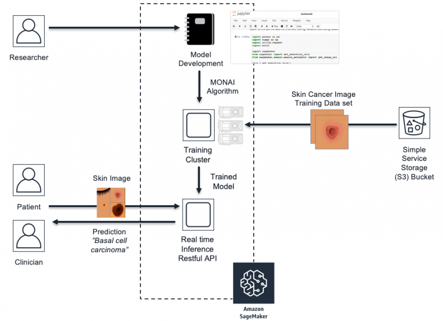 MONAIフレームワークを利用して、Amazon SageMakerで医用画像解析パイプラインを構築する | Amazon Web Services ブログ