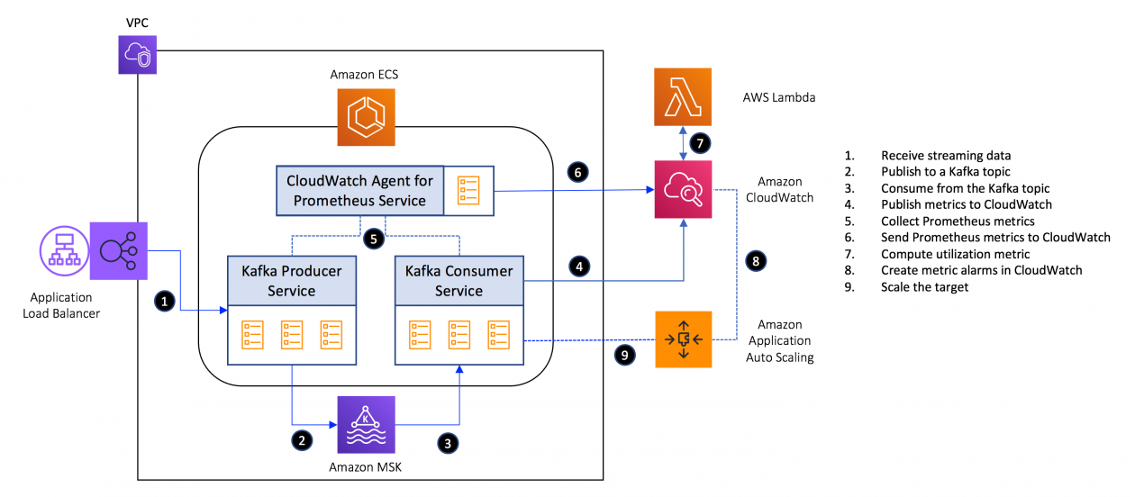 CloudWatch と Prometheus のカスタムメトリクスに基づく Amazon ECS サービスのオートスケーリング | Amazon Web Services ブログ