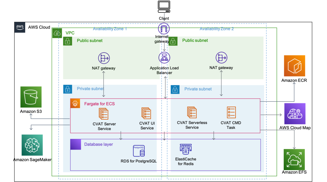 Amazon SageMaker で CVAT AI 自動画像アノテーションシステムをデプロイする | Amazon Web Services ブログ