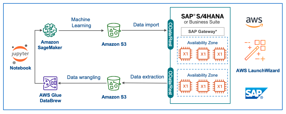 Amazon SageMaker、AWS Glue DataBrew、SAP S/4HANAで継続学習型機械学習パイプラインを構築する ...