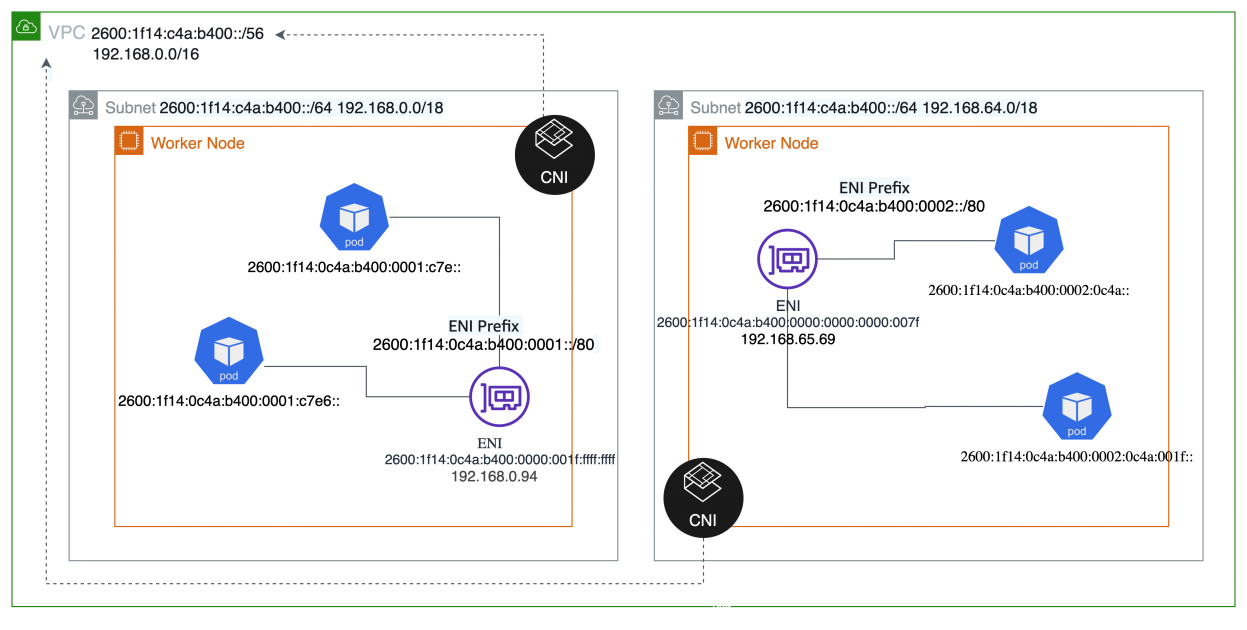 Amazon EKS が IPv6 サポートを開始 | Amazon Web Services ブログ