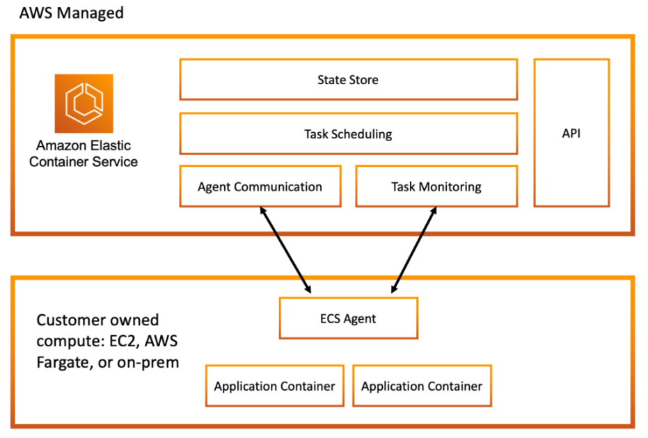 詳解: Amazon Elastic Container Service と AWS Fargate のタスク起動レートの向上 | Amazon Web Services ブログ