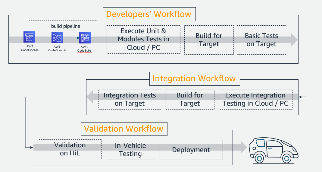 ArmベースのGravitonインスタンス、Yocto Project、SOAFEEに基づく、エッジとクラウドで共通の自動車用組み込みLinuxイメージの構築 | Amazon Web ...