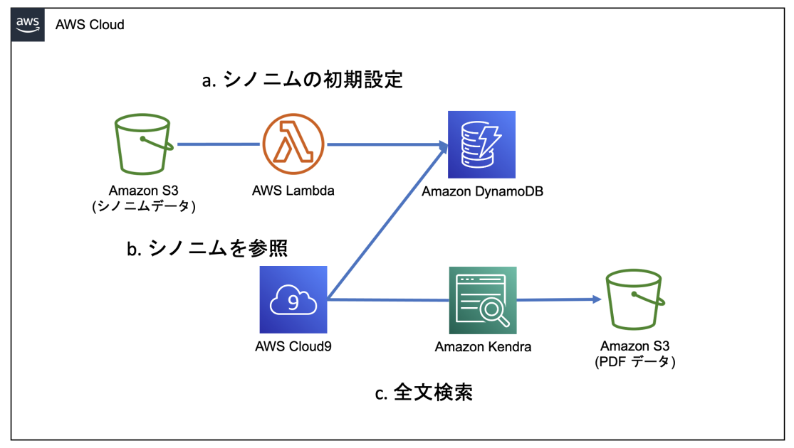 Amazon Kendra で日本語の類義語検索を実現する方法 | Amazon Web Services ブログ