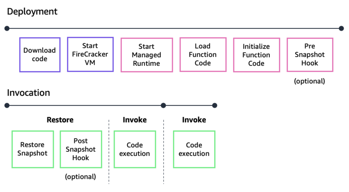 SnapStart で AWS Lambda 関数の Java コールドスタートを削減する | Amazon Web Services ブログ