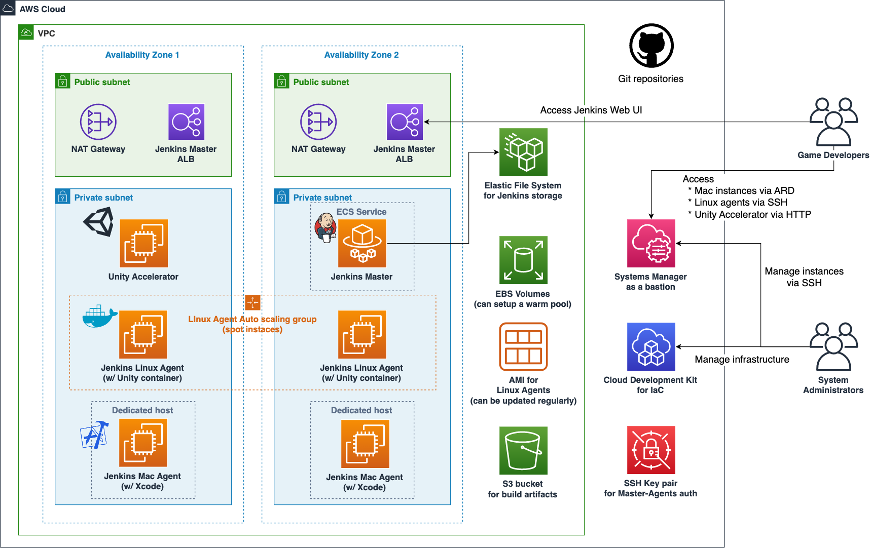 Unityモバイルアプリのビルドパイプラインを実装する | Amazon Web Services ブログ
