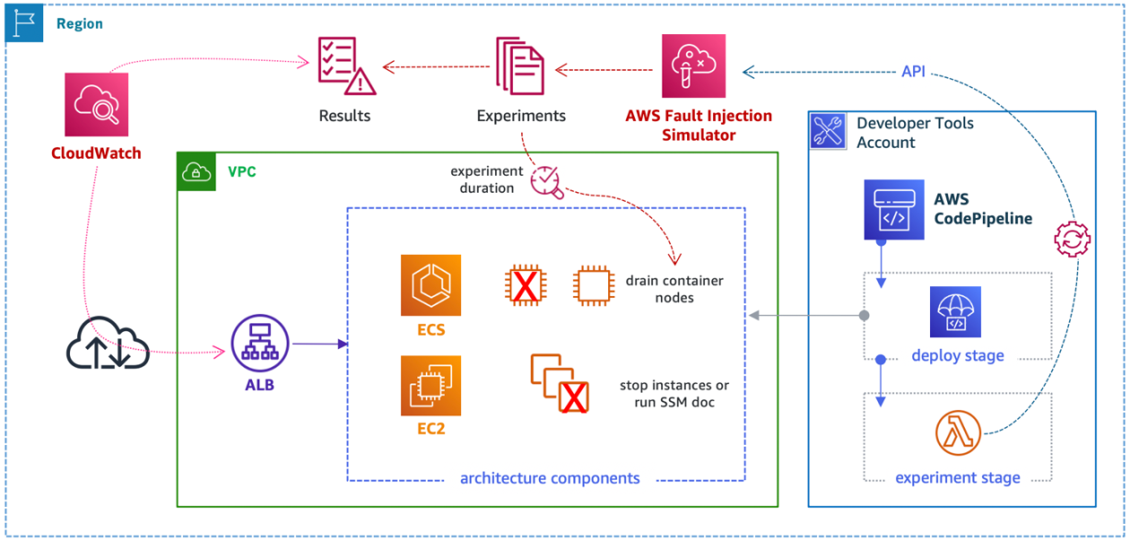 AWS Fault Injection Simulator と AWS CodePipeline を利用したカオス実験について | Amazon Web Services ブログ