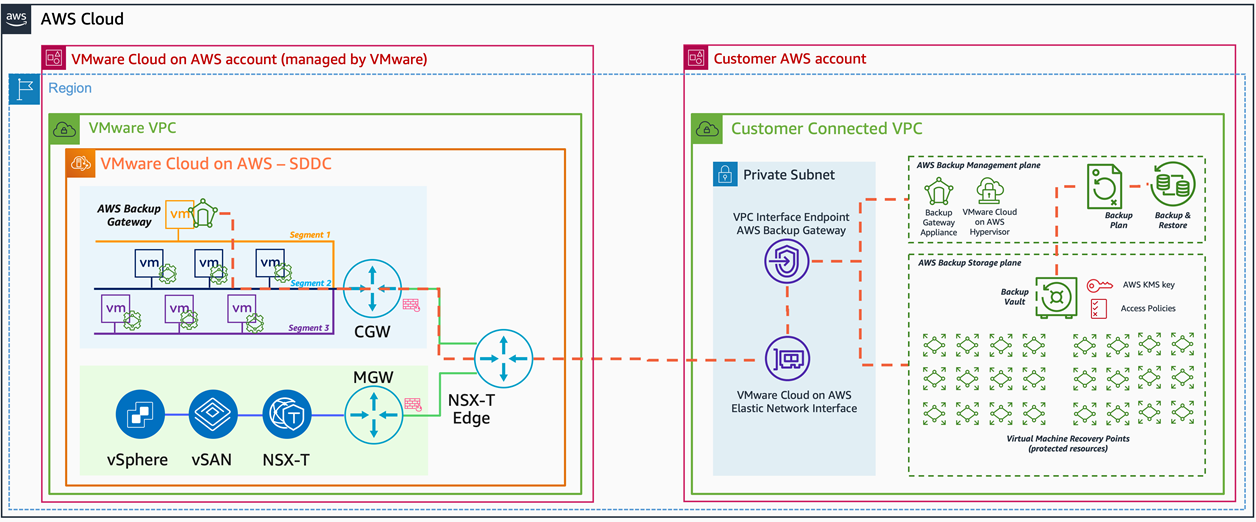 VMware Cloud on AWS で AWS Backup を利用する | Amazon Web Services ブログ