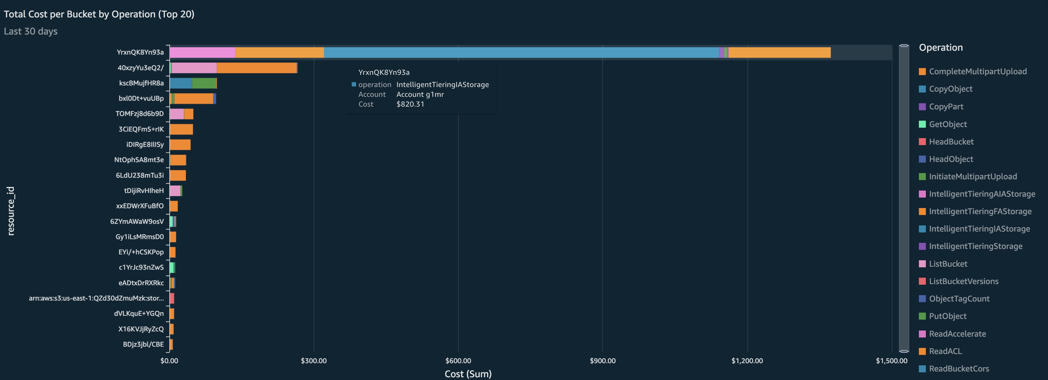 簡単に構築できる AWS コスト可視化ダッシュボードのユースケース – Cost and Usage Dashboard (CUD) と ...