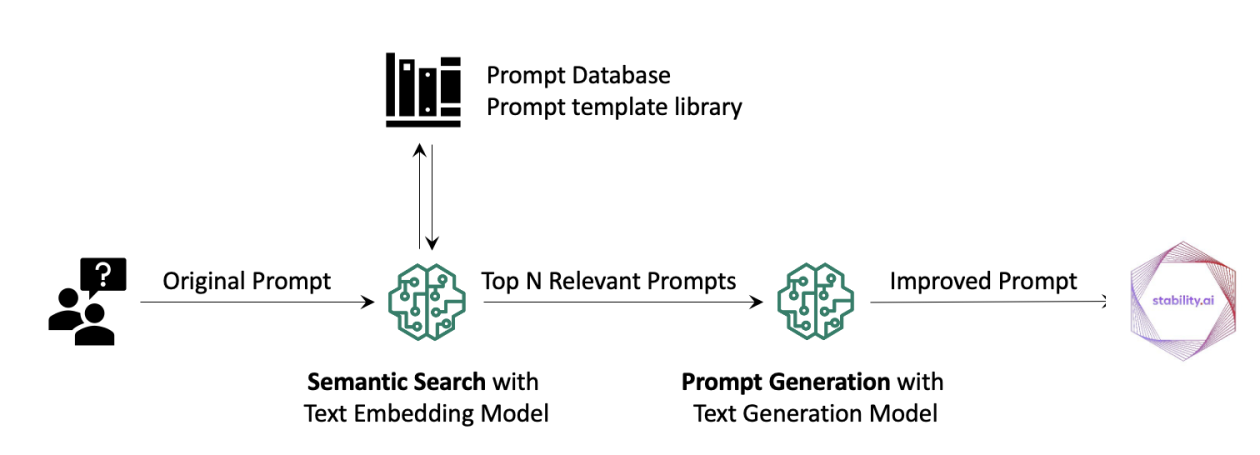 RAGを活用した Stable Diffusion のプロンプト改善 | Amazon Web Services ブログ