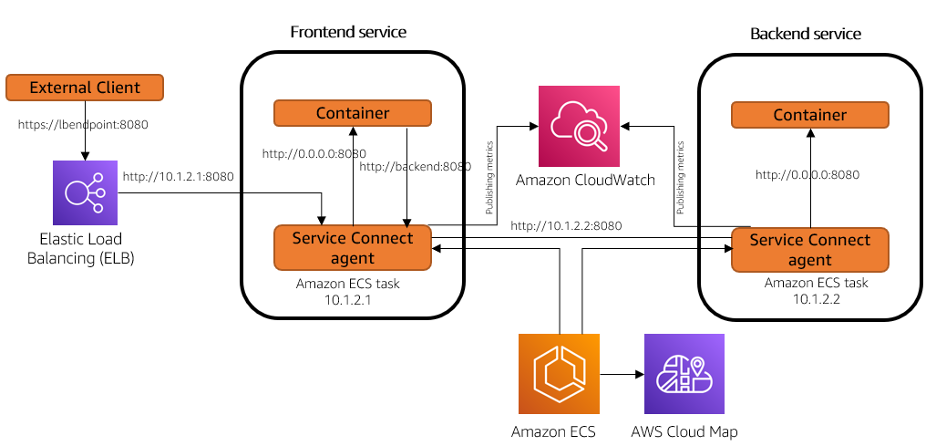 さまざまな AWS ネイティブサービスを使用して Amazon ECS をスケーリングしよう！ | Amazon Web Services ブログ