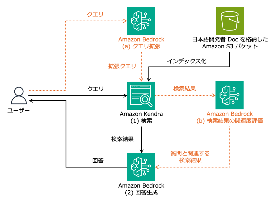 Amazon Kendra と Amazon Bedrock で構成した RAG システムに対する Advanced RAG 手法の精度寄与 ...