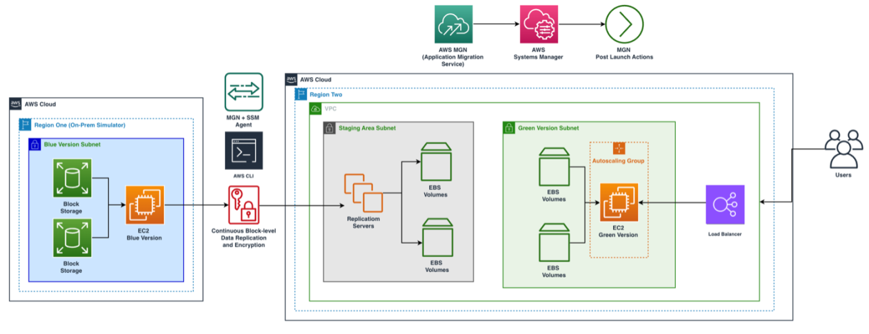 AWS MGN の起動後アクションを活用してブルー/グリーンデプロイを促進する | Amazon Web Services ブログ