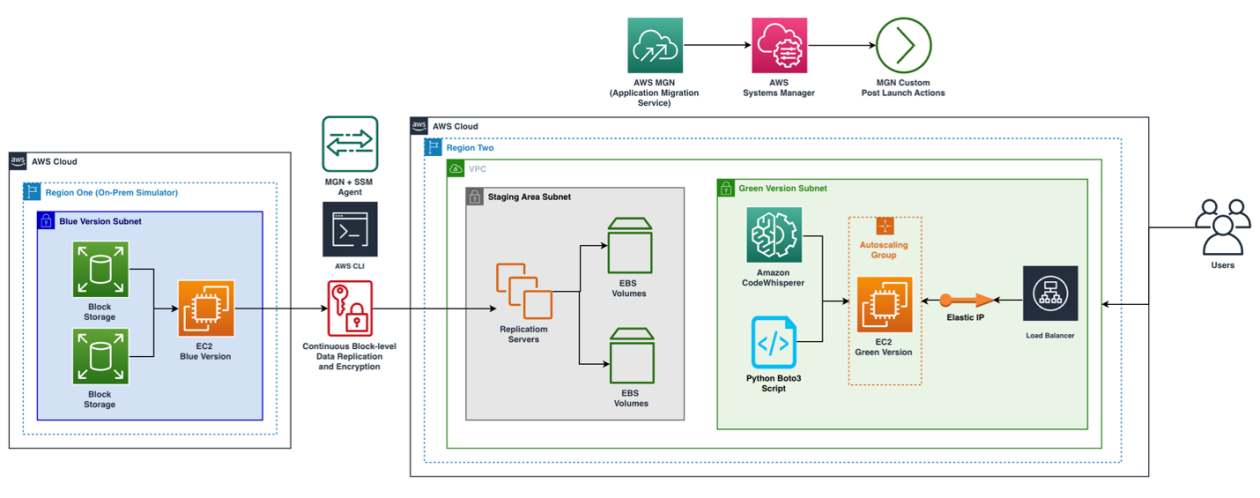 カスタマイズした AWS MGN 起動後アクションと Amazon CodeWhisperer を利用したデプロイスクリプト | Amazon ...