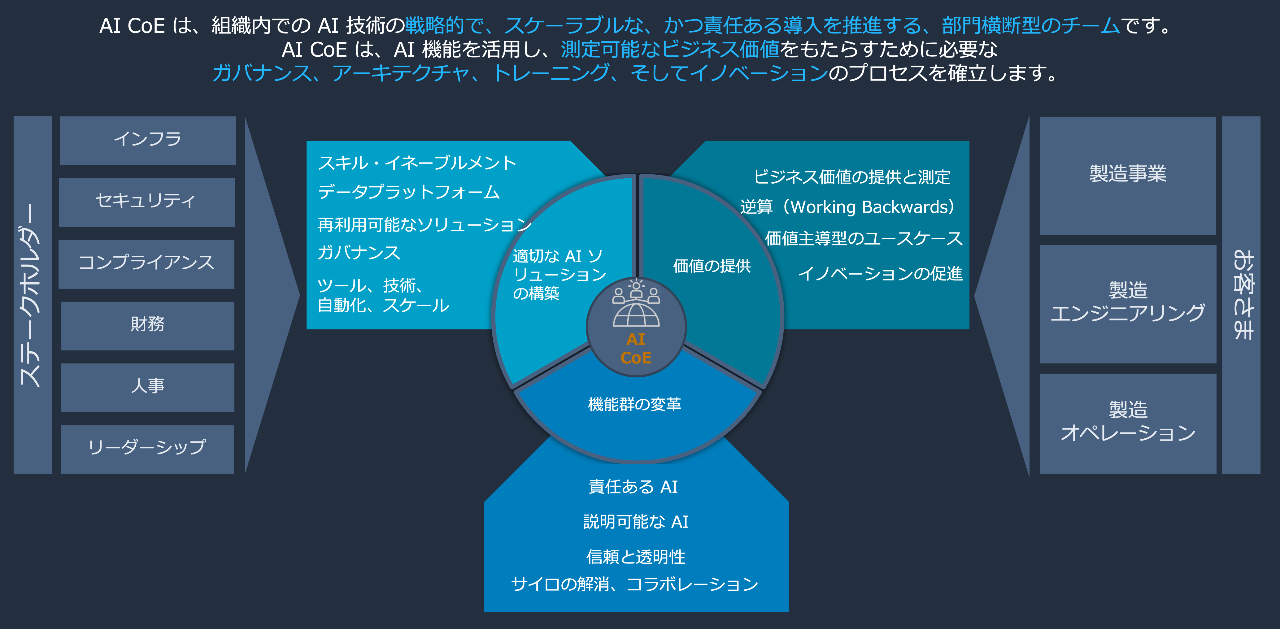 製造イノベーションの強化：AI と生成 AI の Centers of Excellence (CoE) がモダナイゼーションを推進する方法 ...