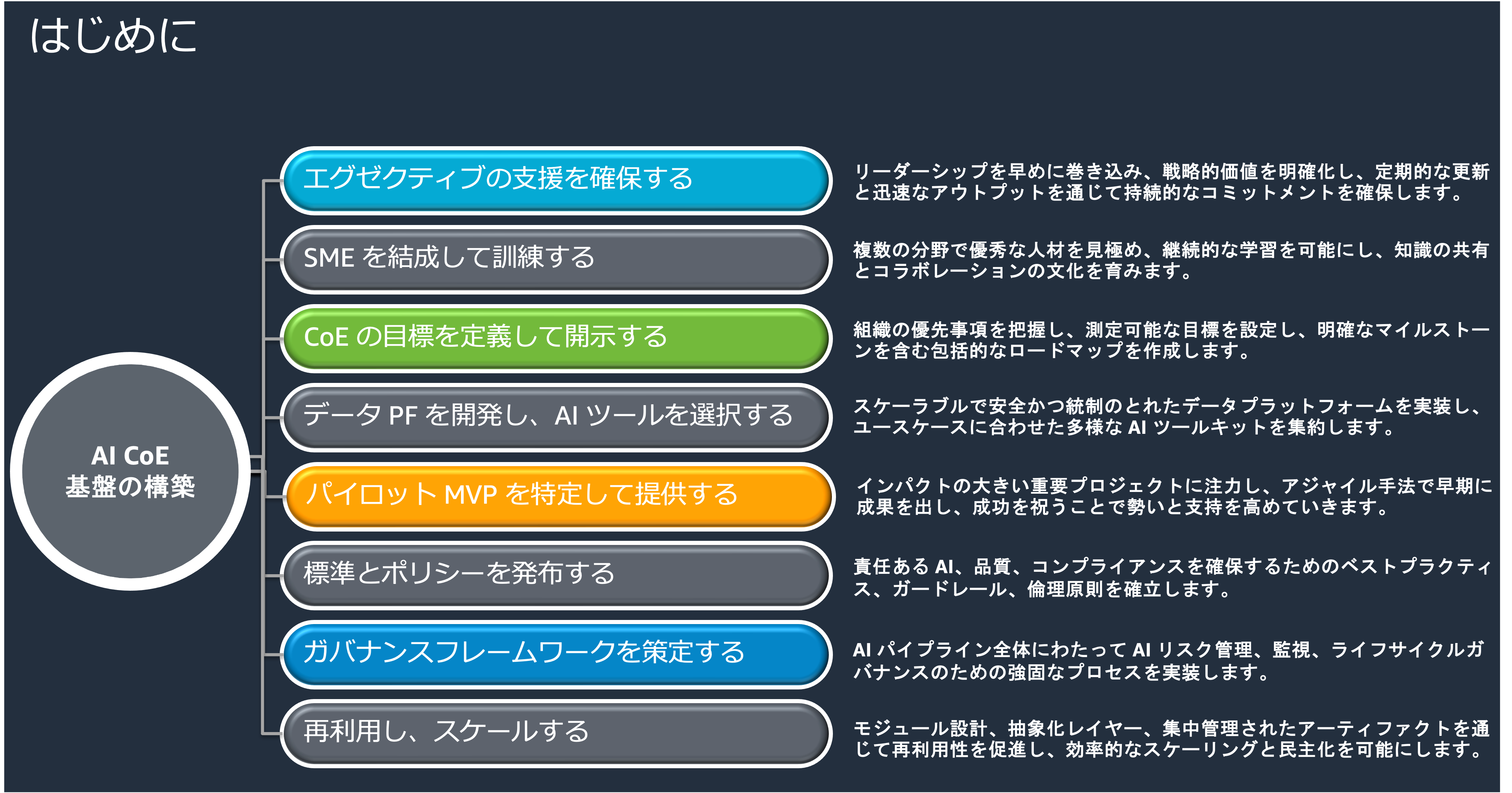 製造イノベーションの強化：AI と生成 AI の Centers of Excellence (CoE) がモダナイゼーションを推進する方法 ...