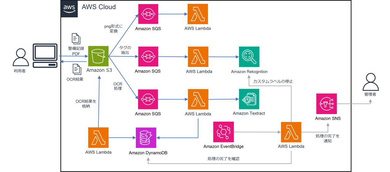 ANA における Amazon Textract と Amazon Rekognition を活用した整備タグ OCR システムの開発 ...