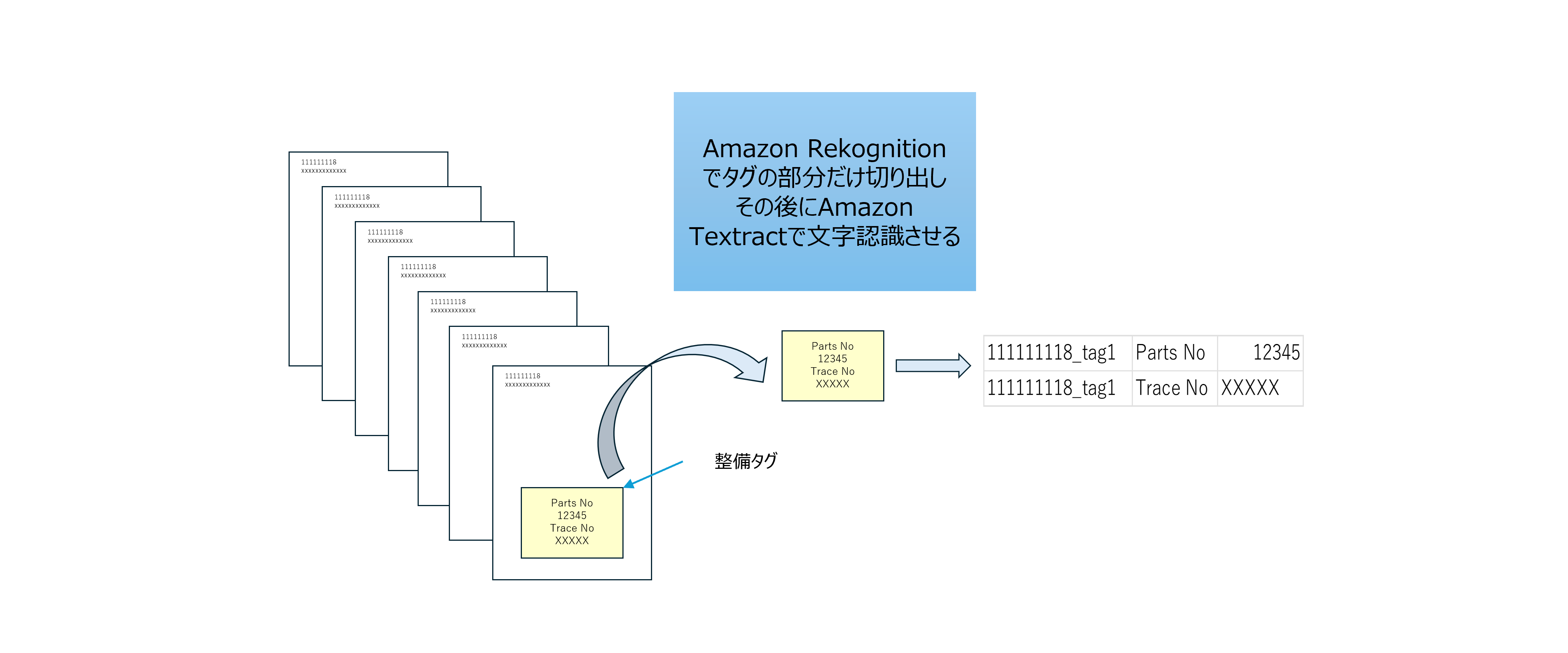 ANA における Amazon Textract と Amazon Rekognition を活用した整備タグ OCR システムの開発 ...