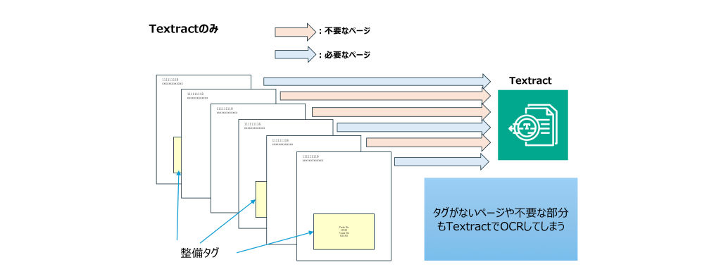 ANA における Amazon Textract と Amazon Rekognition を活用した整備タグ OCR システムの開発 ...