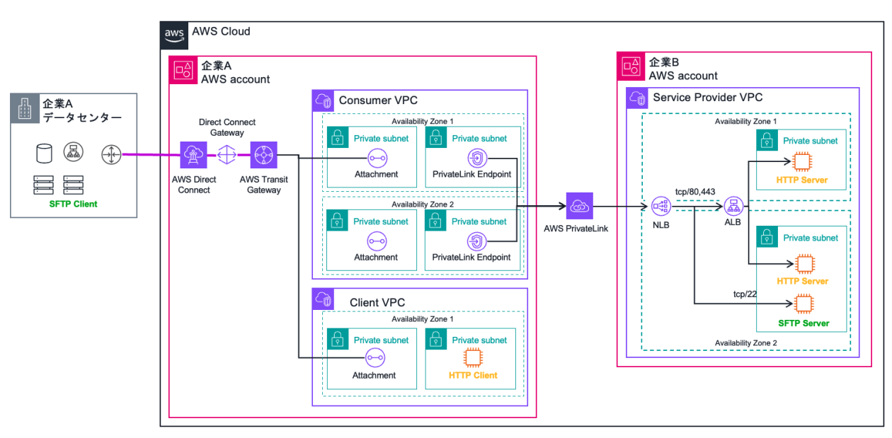 AWS PrivateLink による企業間プライベートネットワーク接続の例 | Amazon Web Services ブログ