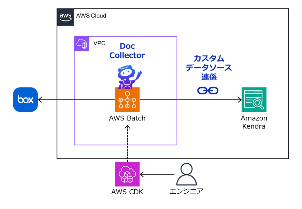 企業データ×生成 AI ! アクロクエストの DocCollector と Amazon Bedrock で実現する Box 内データ活用 ...