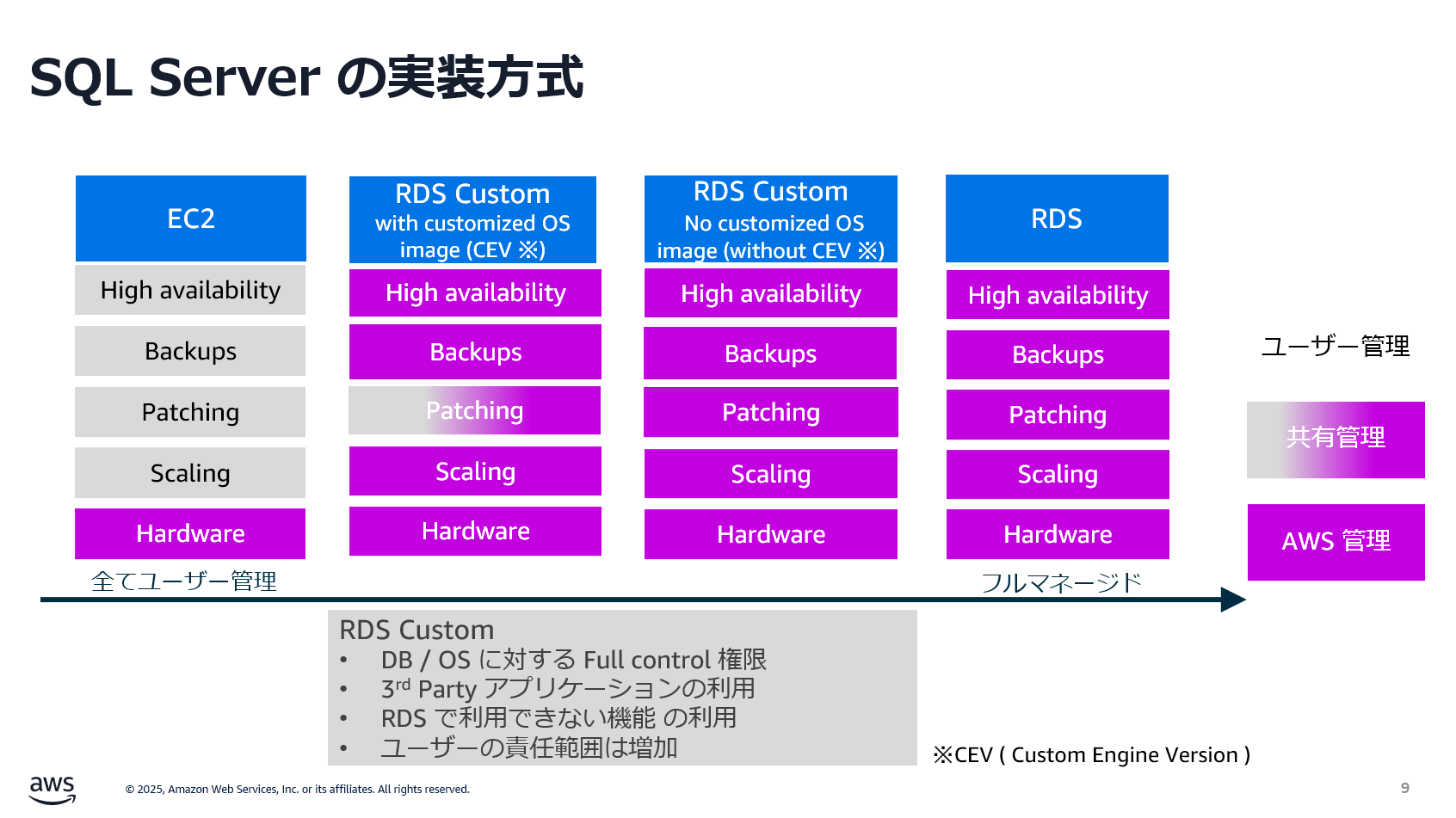 【配信開始】商用データベース(Oracle, SQL Server, Db2)を AWS 上で活用するための Web セミナー ...