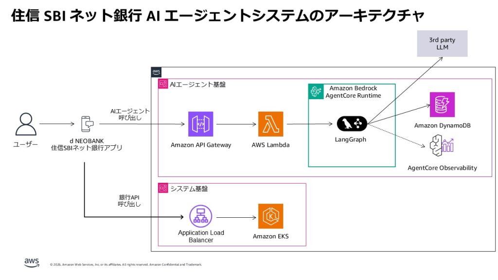 住信 SBI ネット銀行、Amazon Bedrock AgentCore を活用した AI 銀行サービス「NEOBANK ai」で顧客体験を ...