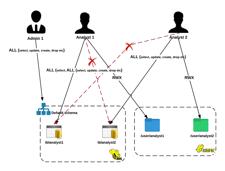 Implementing Authorization and Auditing using Apache Ranger on Amazon ...