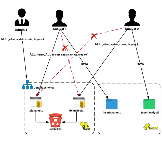 Implementing Authorization and Auditing using Apache Ranger on Amazon ...