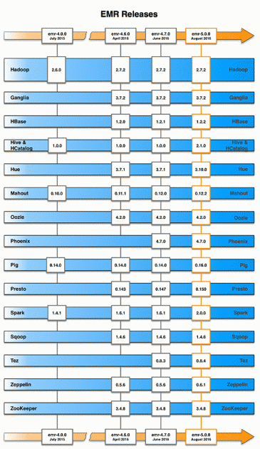 Use Spark 2.0, Hive 2.1 on Tez, and the latest from the Hadoop ...