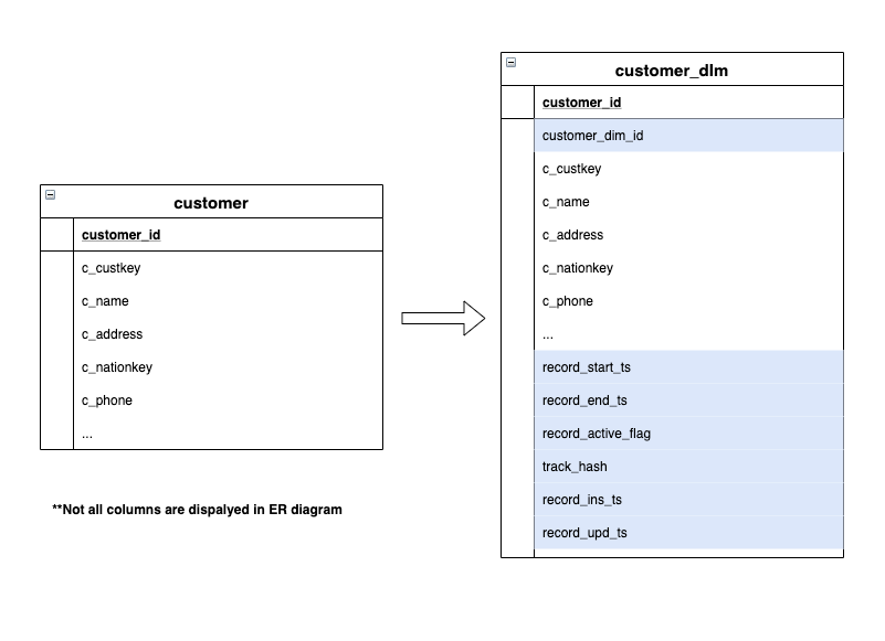Implement A Slowly Changing Dimension In Amazon Redshift AWS Big Data Implement A Slowly Changing Dimension In Amazon Redshift AWS Big Data
