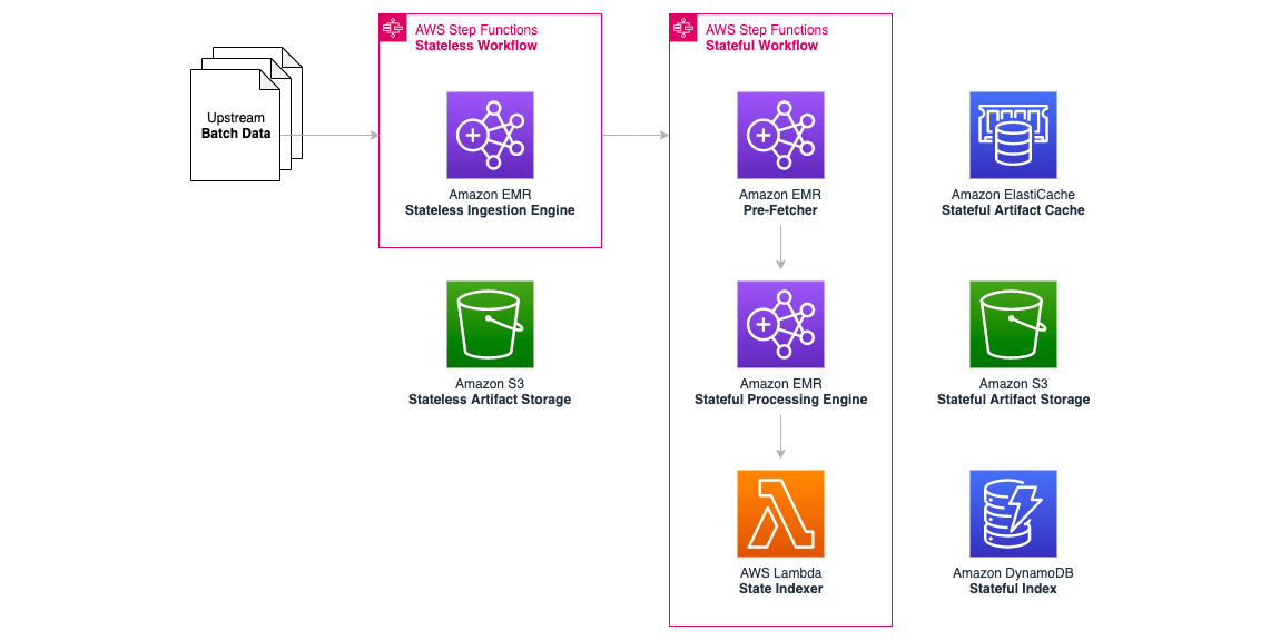 Doing more with less: Moving from transactional to stateful batch processing | AWS Big Data Blog
