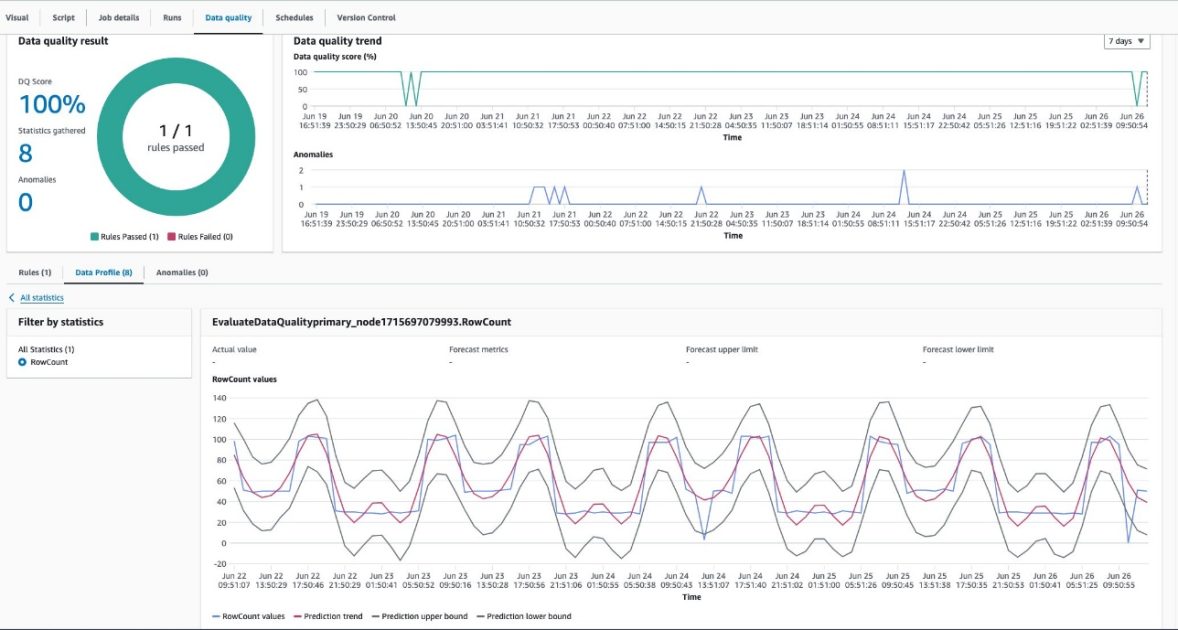 Introducing AWS Glue Data Quality anomaly detection | AWS Big Data Blog