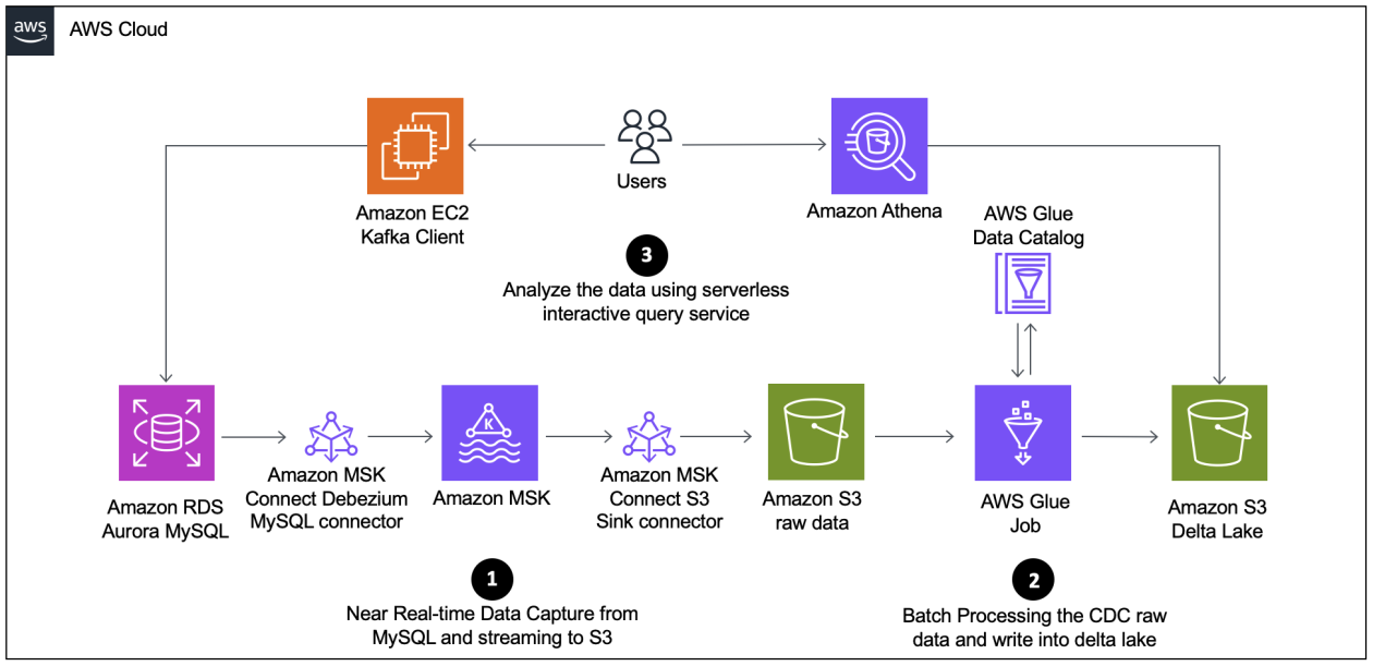 Synchronize data lakes with CDC-based UPSERT using open table format, AWS Glue, and Amazon MSK ...