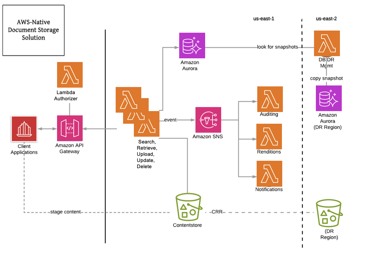 To build or buy on AWS, an IBM Filenet story | IBM & Red Hat on AWS