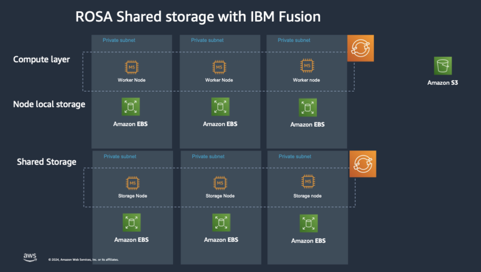 Announcing IBM Storage Fusion on AWS | IBM & Red Hat on AWS