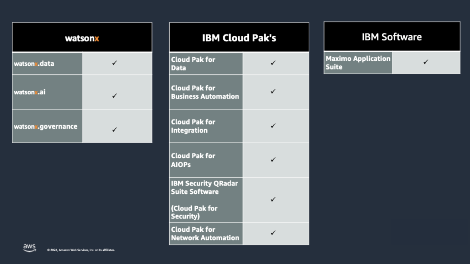 Announcing IBM Storage Fusion on AWS | IBM & Red Hat on AWS