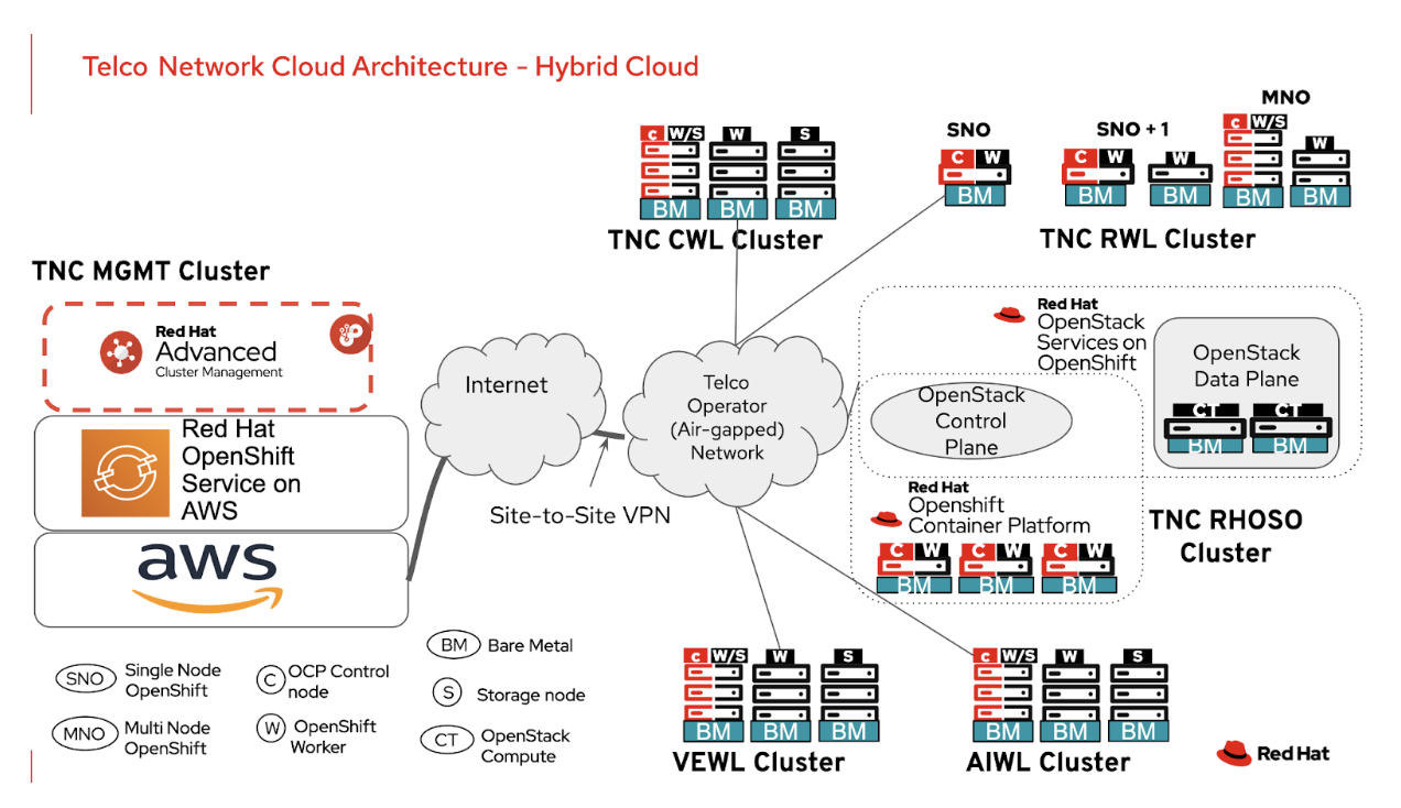 Telco Network Cloud (TNC) on Red Hat OpenShift Service on AWS (ROSA ...