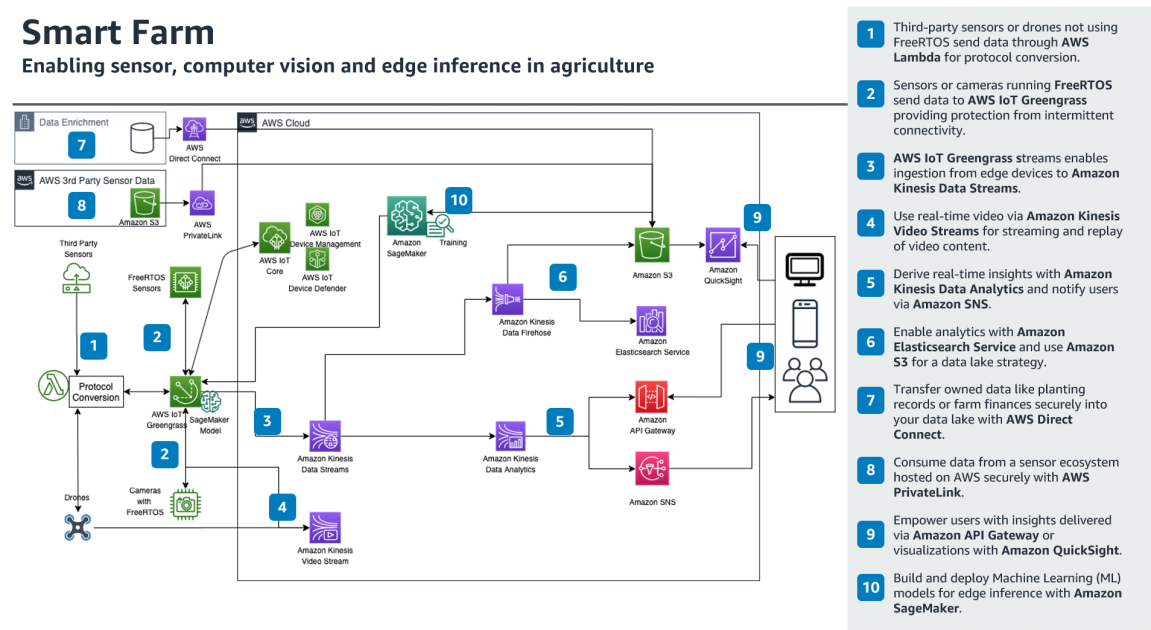 Creating the Connected Farm using sensor and vision data | AWS for ...