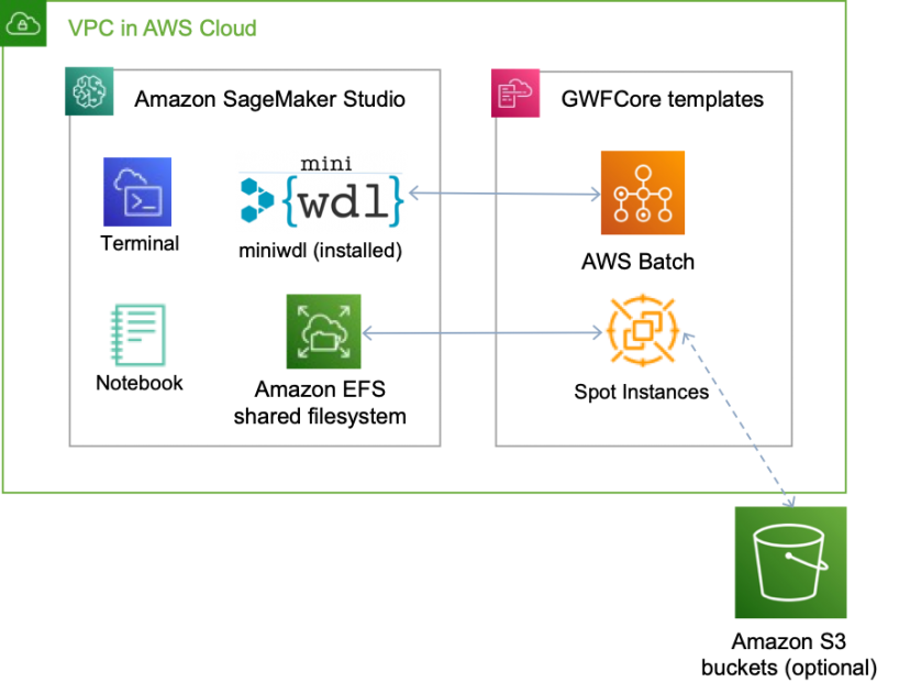 Using miniwdl, GWFCore, and SageMaker Studio as a cloud IDE for genomics workflows | AWS for ...