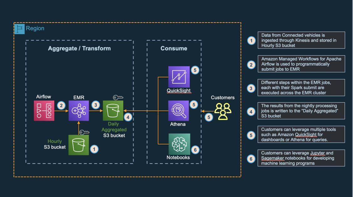 Toyota Connected optimizes EMR costs and improves resiliency of batch ...