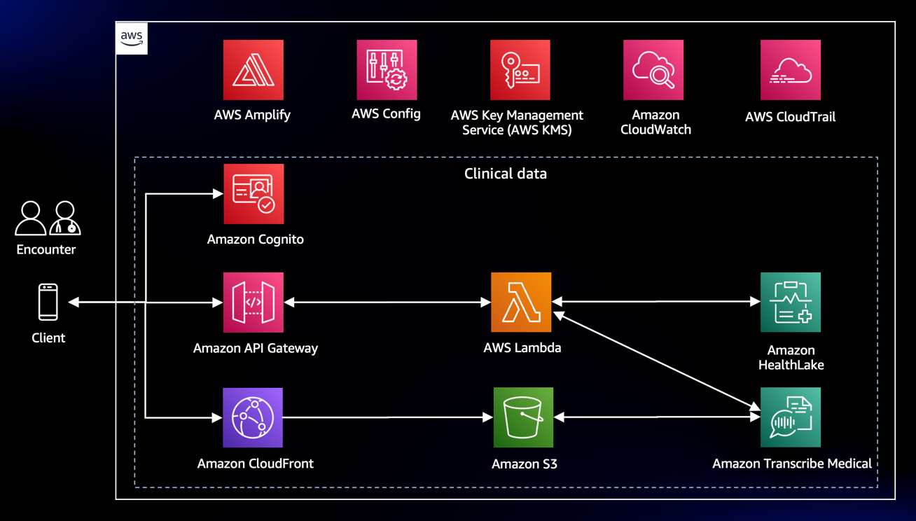 Creating an Interoperable Clinical Voice Application with AWS | AWS for ...