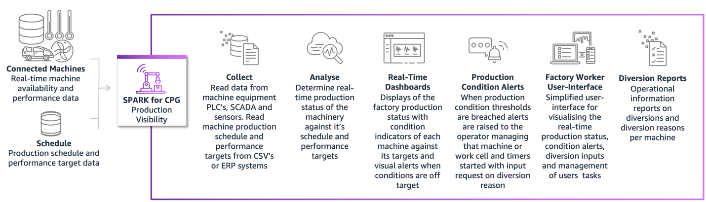 How to build a smart production solution with DXC’s SPARK platform ...
