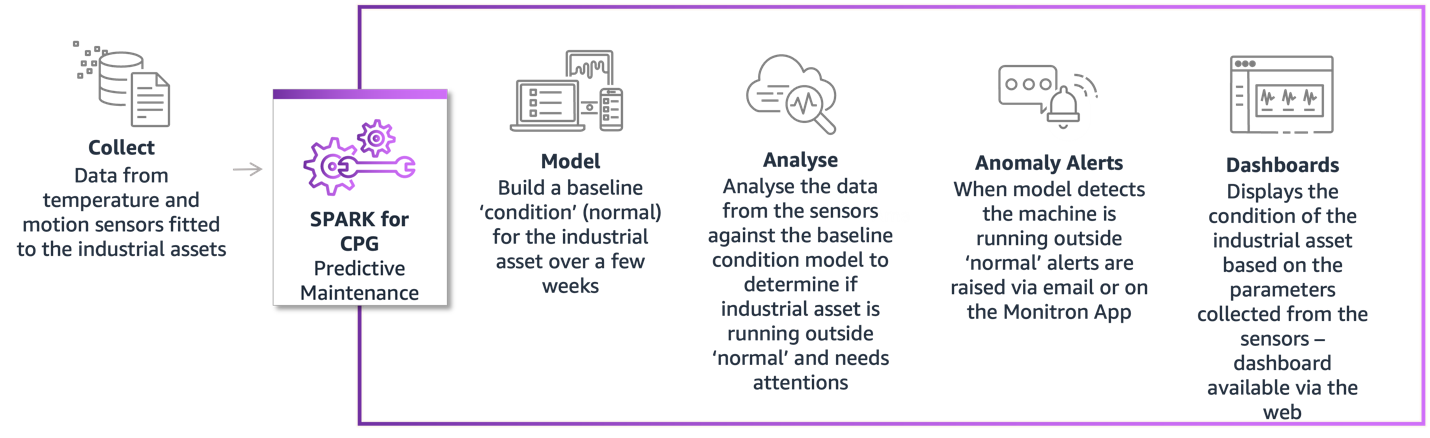 How to build a smart production solution with DXC’s SPARK platform ...