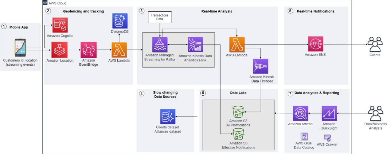 Geo-based real time marketing for Financial Services on AWS | AWS for ...