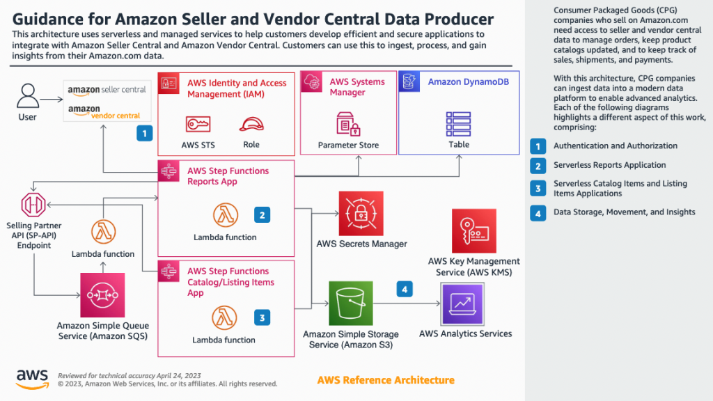 Ingest Amazon Retail Data into a Serverless Modern Data Architecture | AWS for Industries