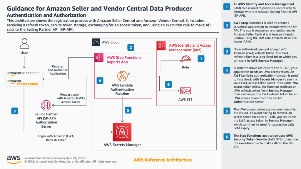 Ingest Amazon Retail Data into a Serverless Modern Data Architecture | AWS for Industries
